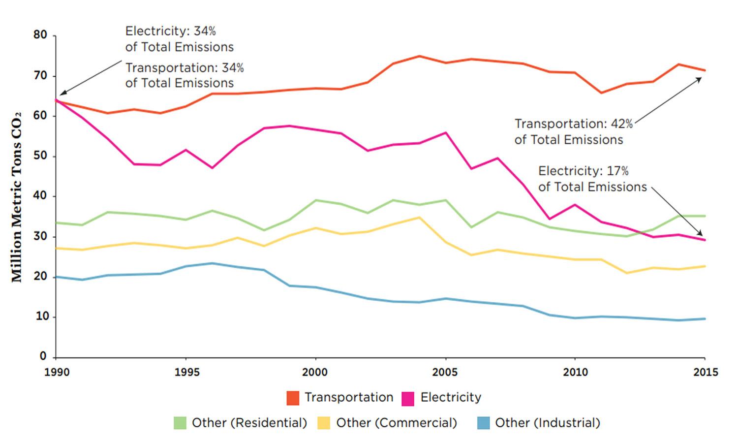 Why New York State Needs a Clean Transportation System | Union of ...