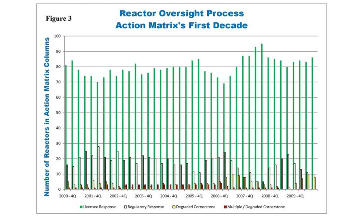 The NRC's Reactor Oversight Process | Union of Concerned Scientists